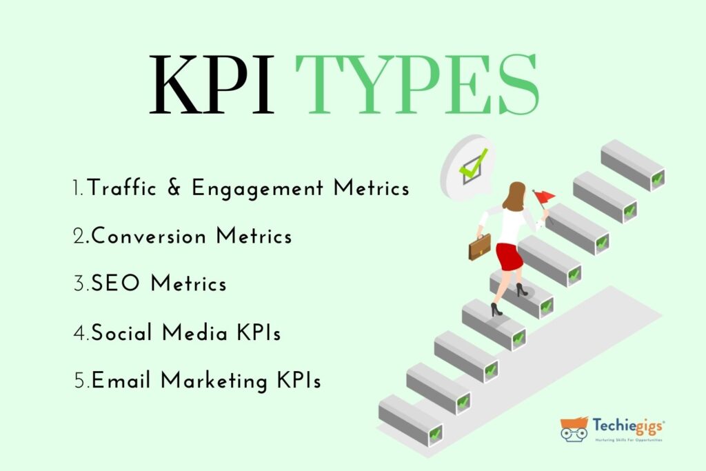 Key Performance Indicator in Digital Marketing – Techiegigs